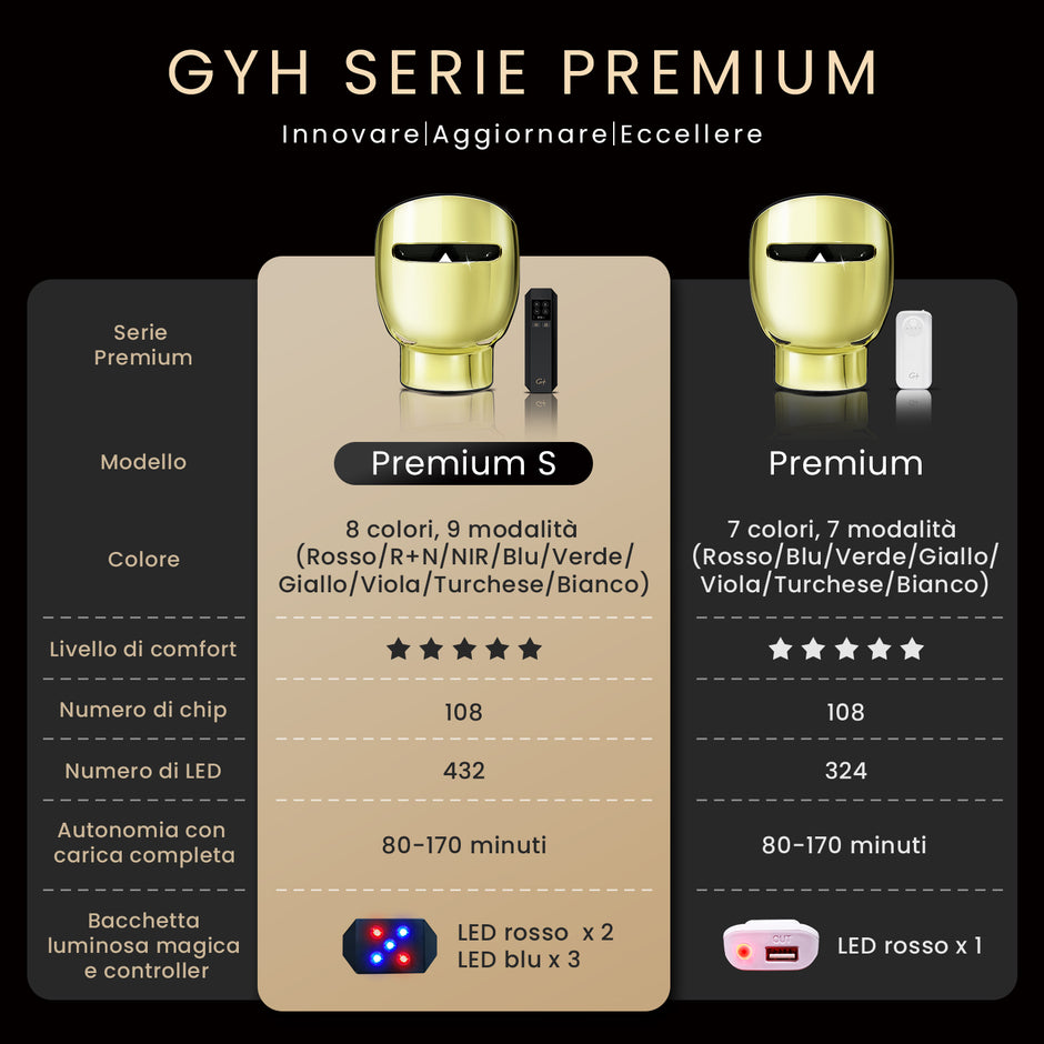 GYH Premium Series Led Mask – GYH Light Therapy