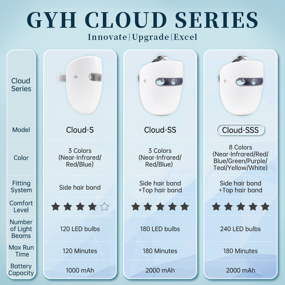 GYH Cloud-SSS 8-Color LED Face Mask Light Therapy,FDA Cleared, Acne Re ...
